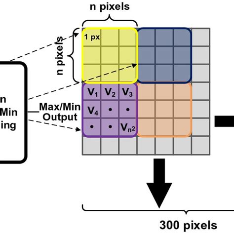 The Basic Function Of Nxn Pixels Maxmin Pooling Technique Download