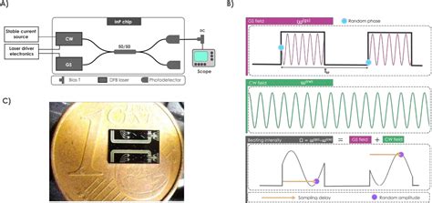 Figure 1 From Quantum Entropy Source On An Inp Photonic Integrated Circuit For Random Number