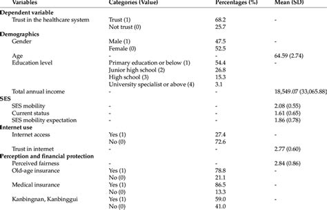 Descriptive Statistics Of The Variables Of Interest Download Scientific Diagram