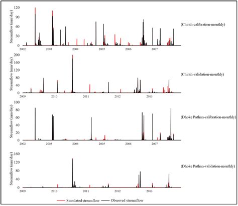 Application Of A Conceptual Hydrological Model For Streamflow Prediction Using Multi Source