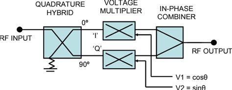 Figure 1 From A 10200 Mhz 360° Vector Sum Phase Shifter Using Cots
