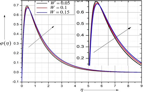 Dimensionless Concentration With Varying Slip Parameter [color Figure