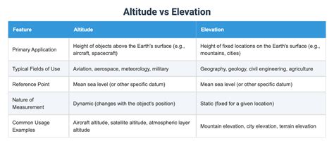Altitude Vs Elevation