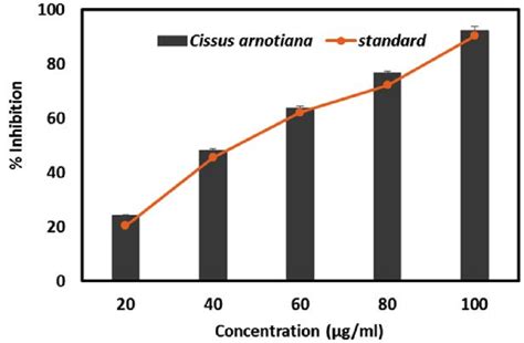 Dpph Assay Of Methanolic Stem Extract Of Cissus Arnottiana Download