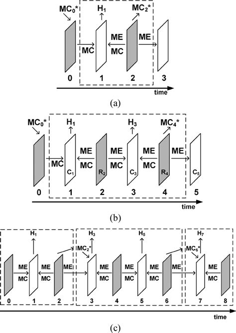 Frame Level Data Reuse Scheme White Frame Represents Current Frame