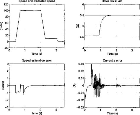 Figure 2 From Speed Sensorless Control Of Induction Motor Based On Indirect Field Orientation