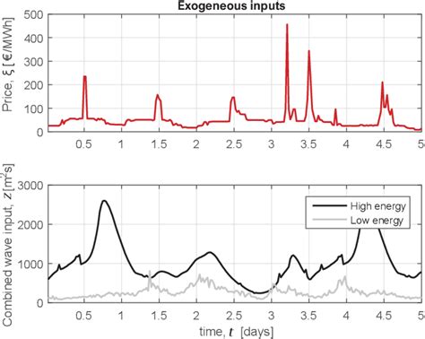 Figure 2 From Revenue Optimization For The Ocean Grazer Wave Energy Converter Through Storage