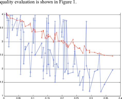 Pesq Score Vs Loss Rate For Clear Melp And Secure Melp