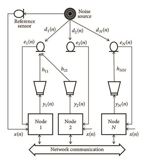 Distributed Wasn Of N Nodes For An Anc System Download Scientific