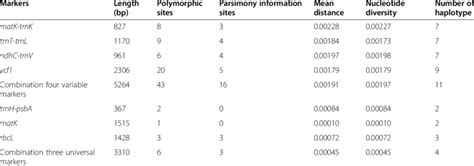 Variability Of The Four Highly Mutation Hotspot Regions And The