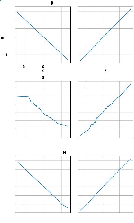Using Regression To Check Variable Dependence In Three Types Of