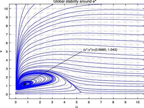 Solutions Converge To Global Attractor Download Scientific Diagram