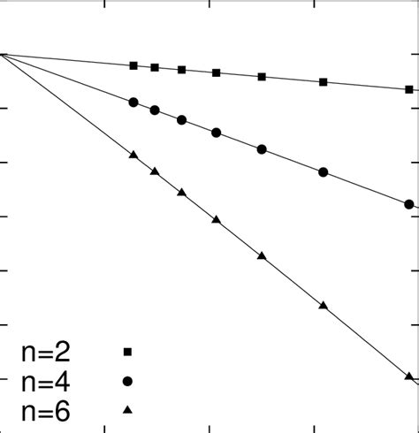 Finite Size Scaling Of The Von Neumann Entropy Sn N Of The