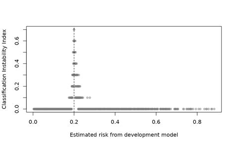 Classification Instability Plot — Classificationstability • Pminternal