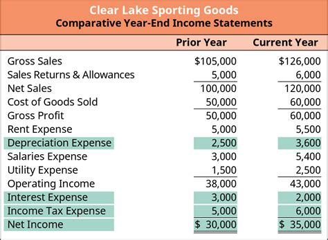 52 The Income Statement Business Libretexts
