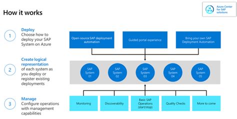 SAP On Azure Landing Zone Accelerator Cloud Adoption Framework Microsoft Learn