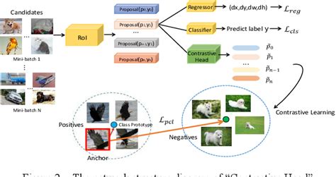 Figure 2 From Few Shot Object Detection Based On Contrastive Learning