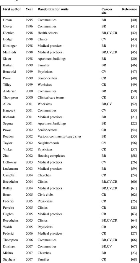 Table 1 From Cluster Randomized Trials Of Cancer Screening Interventions Are Appropriate