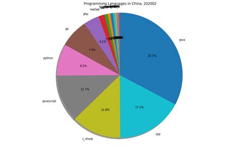 2020年2月中国编程语言排行榜 csdn博客