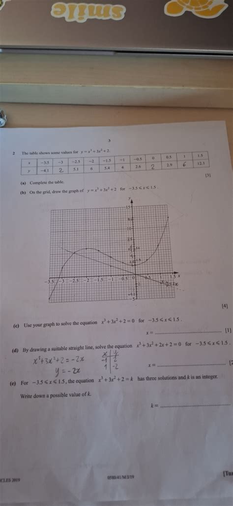 C Use Your Graph To Solve The Equation X33x220 For −35⩽x⩽15令058