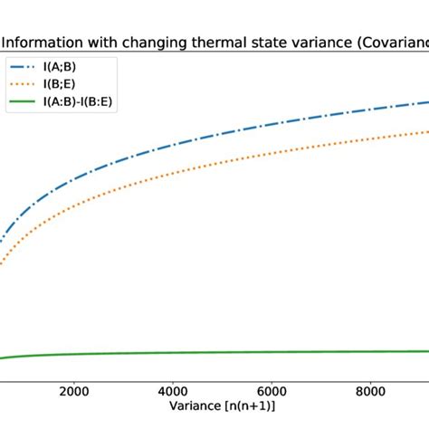 Mutual Information Calculations Using Covariance Mutual Information Download Scientific