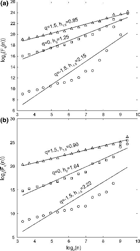 Calculated Fluctuation Functions For A Whole Region Series I And B