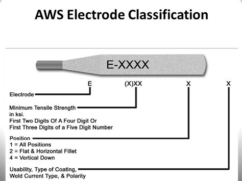 Electrode Classification Aws Welding At Victoria Dearth Blog