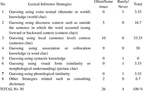 Frequency Of Using Lexical Inference Strategies In Experimental Group