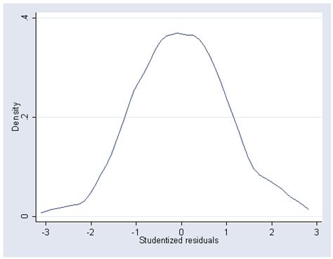 Applied Regression Analysis By John Fox Chapter 12 Nonlinearity And