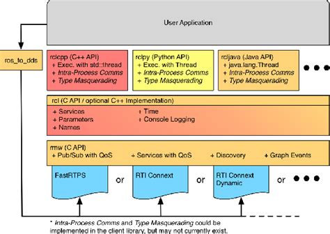 Figure From Impact Of ROS Node Composition In Robotic Systems Semantic Scholar