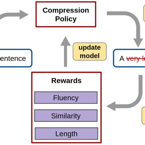 Reinforcement Learning Framework For Sentence Compression Download Scientific Diagram