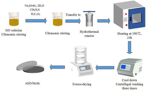 Figure 1 From Flexible Low Temperature Ammonia Gas Sensor Based On