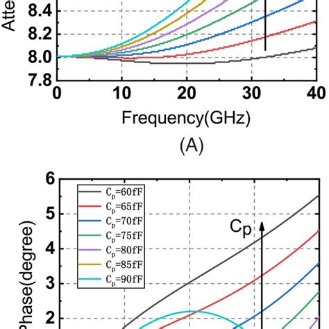 A The Relative Attenuation And B The Phase Difference Of The 8 Db