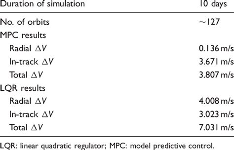 comparison between mpc and lqr results download table