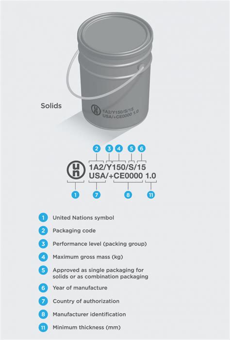 Understanding UN Packaging Codes Infographic Eric Kenyon Graphic Design Portfolio