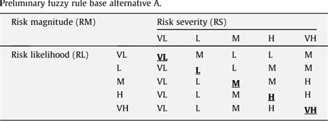 Table 1 From Development Of Project Cost Contingency Estimation Model Using Risk Analysis And