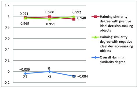 Geometrical Comparison Of Hamming Similarity Degree With Positive Ideal Download Scientific