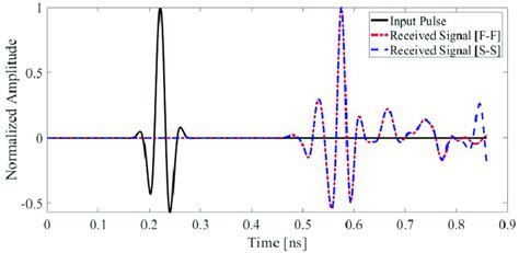 simulated normalized amplitude of input and received pulses download