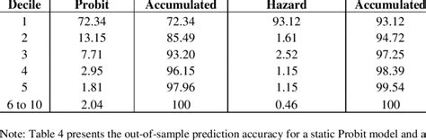Out Of Sample Prediction Accuracy Download Table