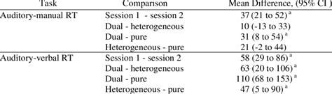 Pairwise Comparisons For Mean Reaction Times Ms Download Table