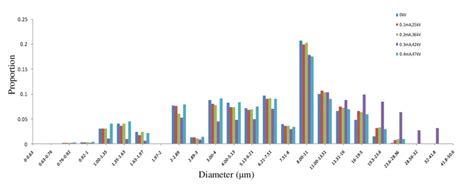 Particle Size Distribution Of Soot Under Dc Voltage Download Scientific Diagram
