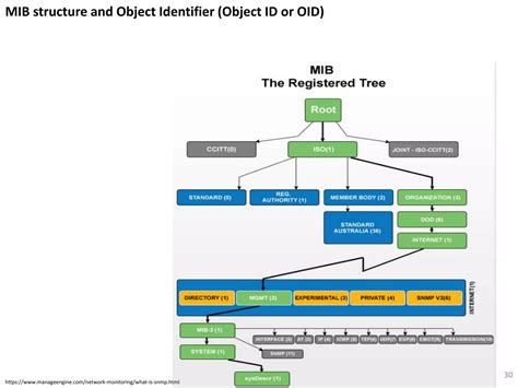 Network Management System And Protocol Pptx