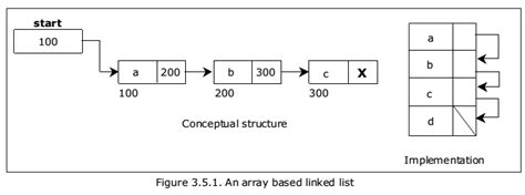 Data Structure Array Based Linked Lists Examradar