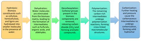 Biomass Free Full Text Hydrochar Production By Hydrothermal Carbonization Microwave Versus