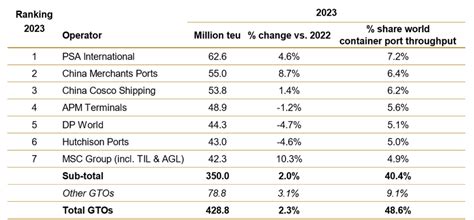 A Bigger Role For Terminal Operators In Global Value Chains Un Trade