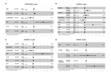 The Forest Plots Of The Stepwise Least Absolute Shrinkage And Download Scientific Diagram