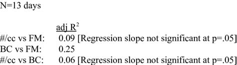 Pearson Regression Analysis Download Table Pearson Regression Analysis Download Table