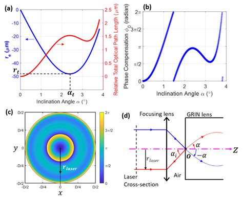 simulated phase compensation í µí± and relative optical path