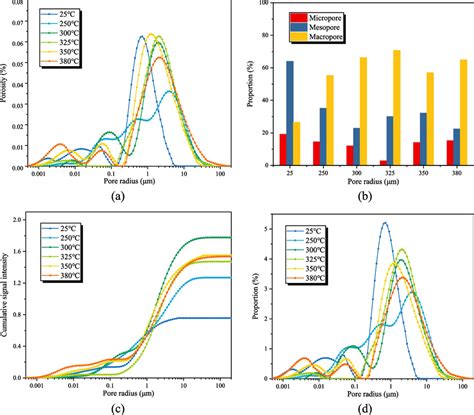 Pore Structure Of Granite A Cumulative Pore Radius Distribution B