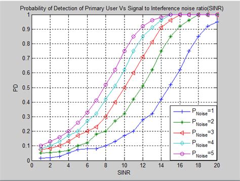 pd vs sinr plot at pnoise 1 to 5 without using bessel function